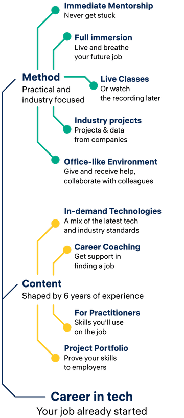 Coding And Data Science Bootcamps Constructor Academy